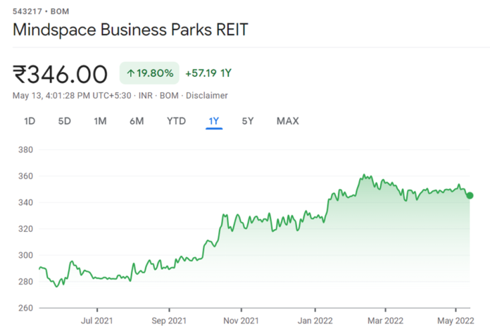 Mindspace REIT Returns: Impressive Dividends, Capital Appreciation