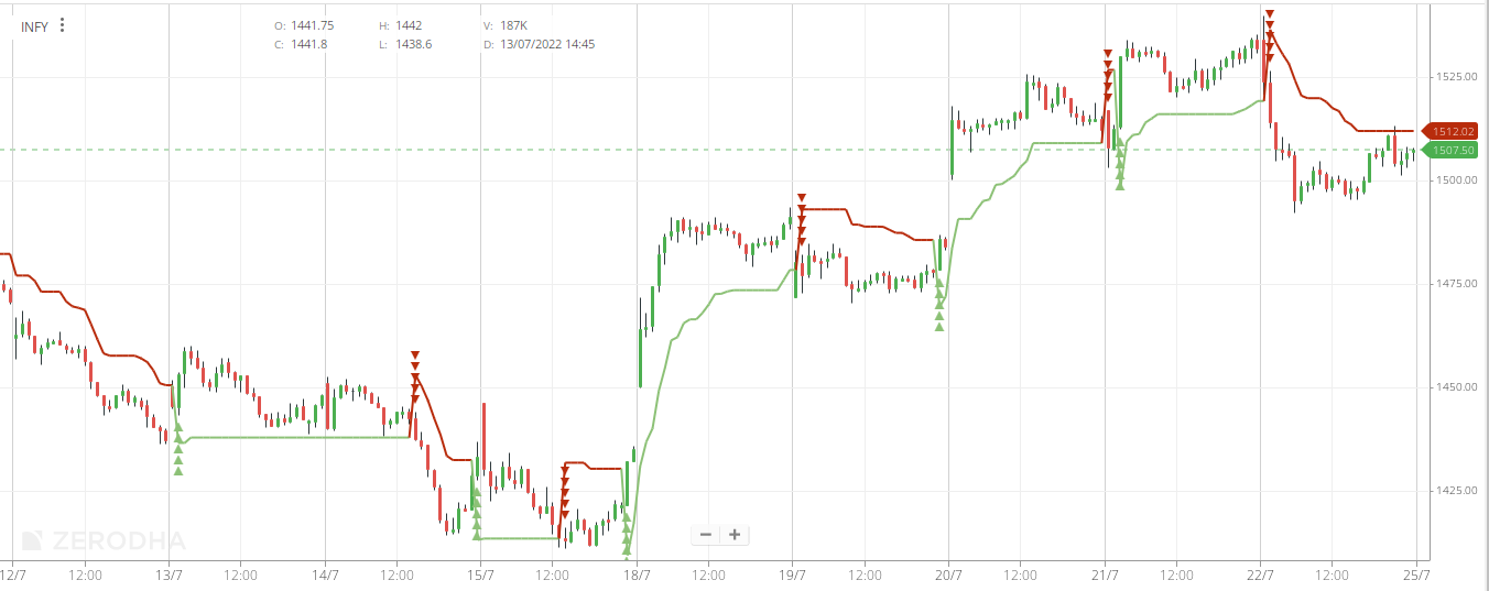 Best Indicators For Options Trading