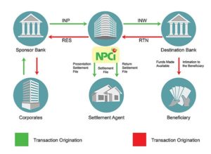 What Is NACH In Banking And What Are Its Benefits Vs ECS?