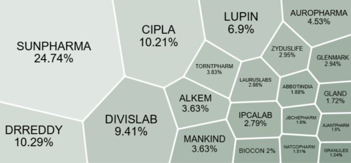 Nifty Pharma Stocks List With Weightage In 2025 - IPO Central