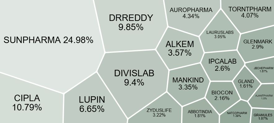 Nifty Pharma Weightage In 2025 - IPO Central
