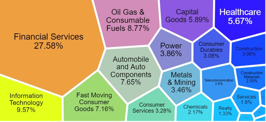 Nifty 500 Stock List In 2024 : Stock Weightage