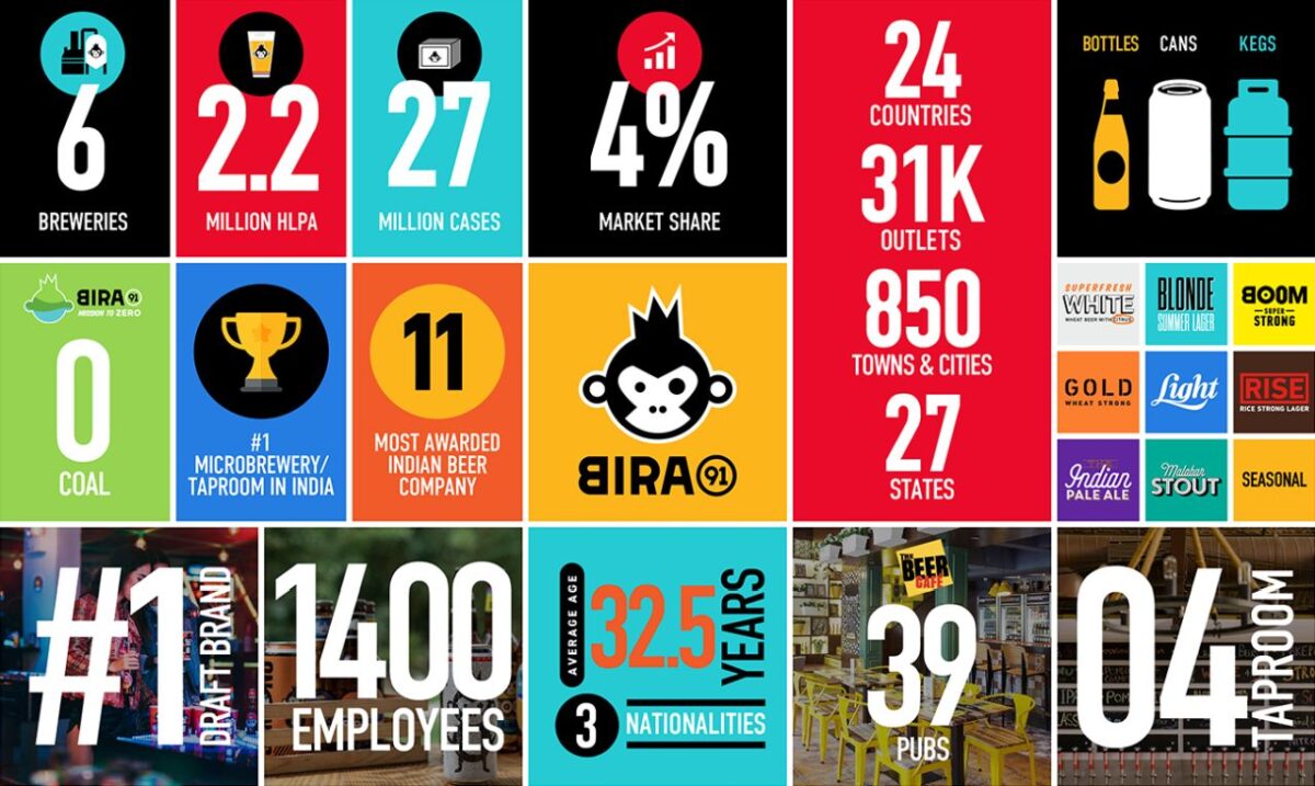 Bira Unlisted Share Price 2025