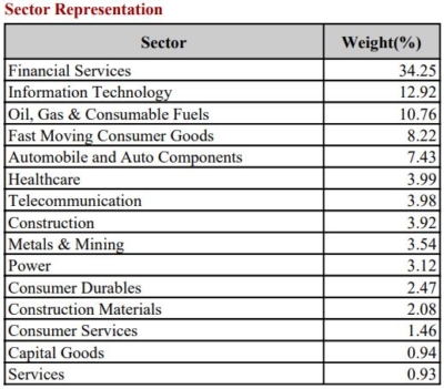 Nifty 50 Stock List In 2024 : Stock Weightage