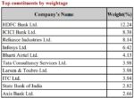 Nifty 50 Stock List In 2025 : Stock Weightage