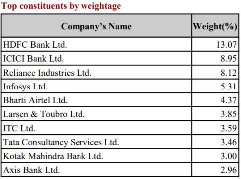 Nifty 50 Stock List In 2025 : Stock Weightage