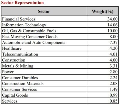 Nifty 50 Stock List In 2025 : Stock Weightage