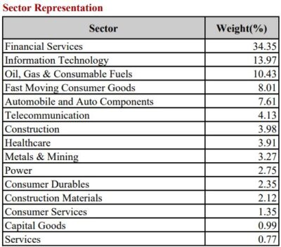 Nifty 50 Stock List In 2025 : Stock Weightage