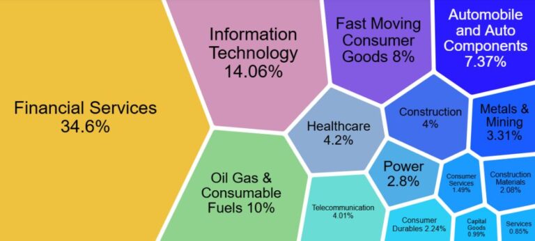 Nifty 50 Stock List In 2025 : Stock Weightage
