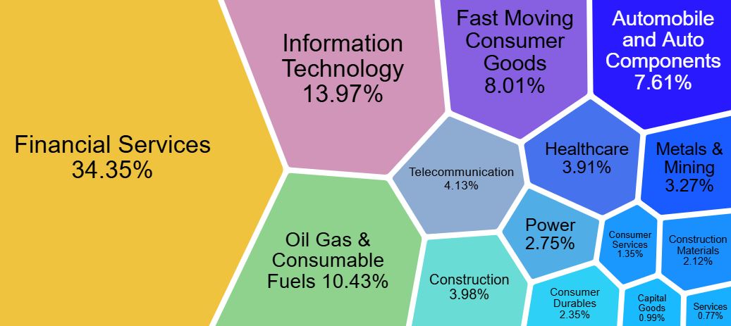 Nifty 50 Stock List In 2025 : Stock Weightage