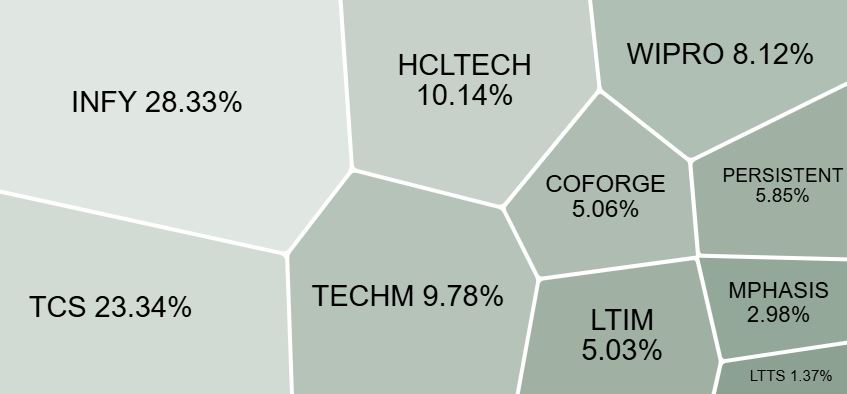 Nifty IT Weightage In 2025 - IPO Central