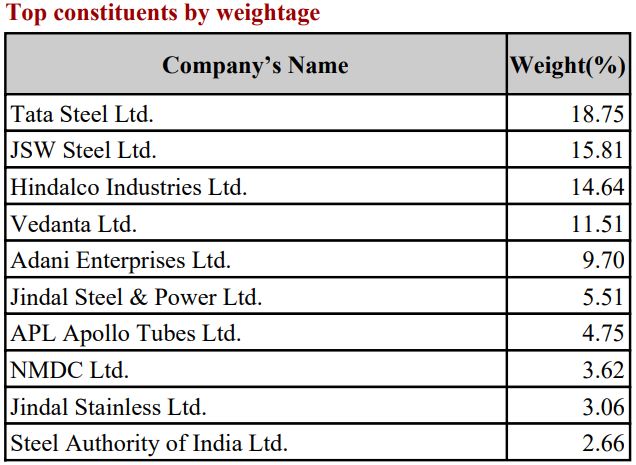 Nifty Metal Weightage In 2025 - IPO Central