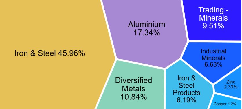 Nifty Metal Weightage In 2025 - IPO Central