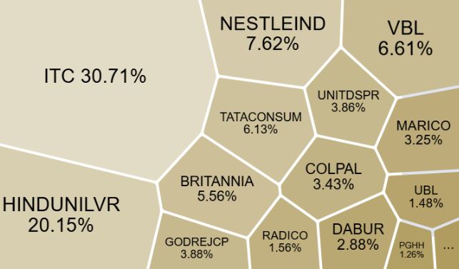 Nifty FMCG Weightage In 2025 - IPO Central