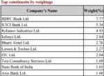 Nifty 500 Stock List In 2025 : Stock Weightage