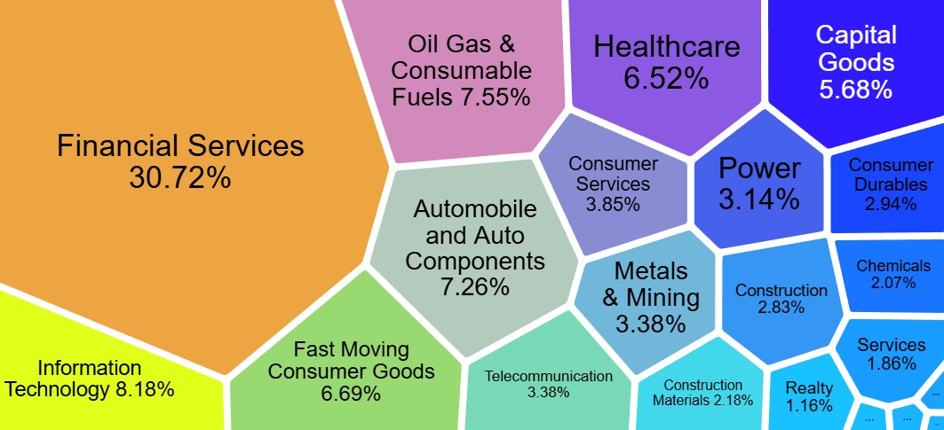 Nifty 500 Stock List In 2025 : Stock Weightage