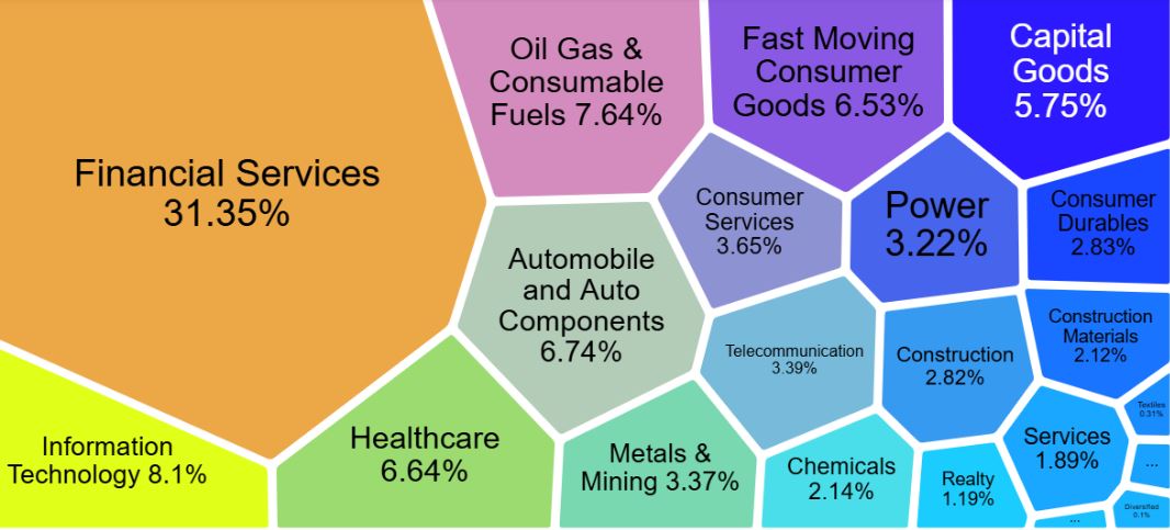 Nifty 500 Stock List In 2025 : Stock Weightage