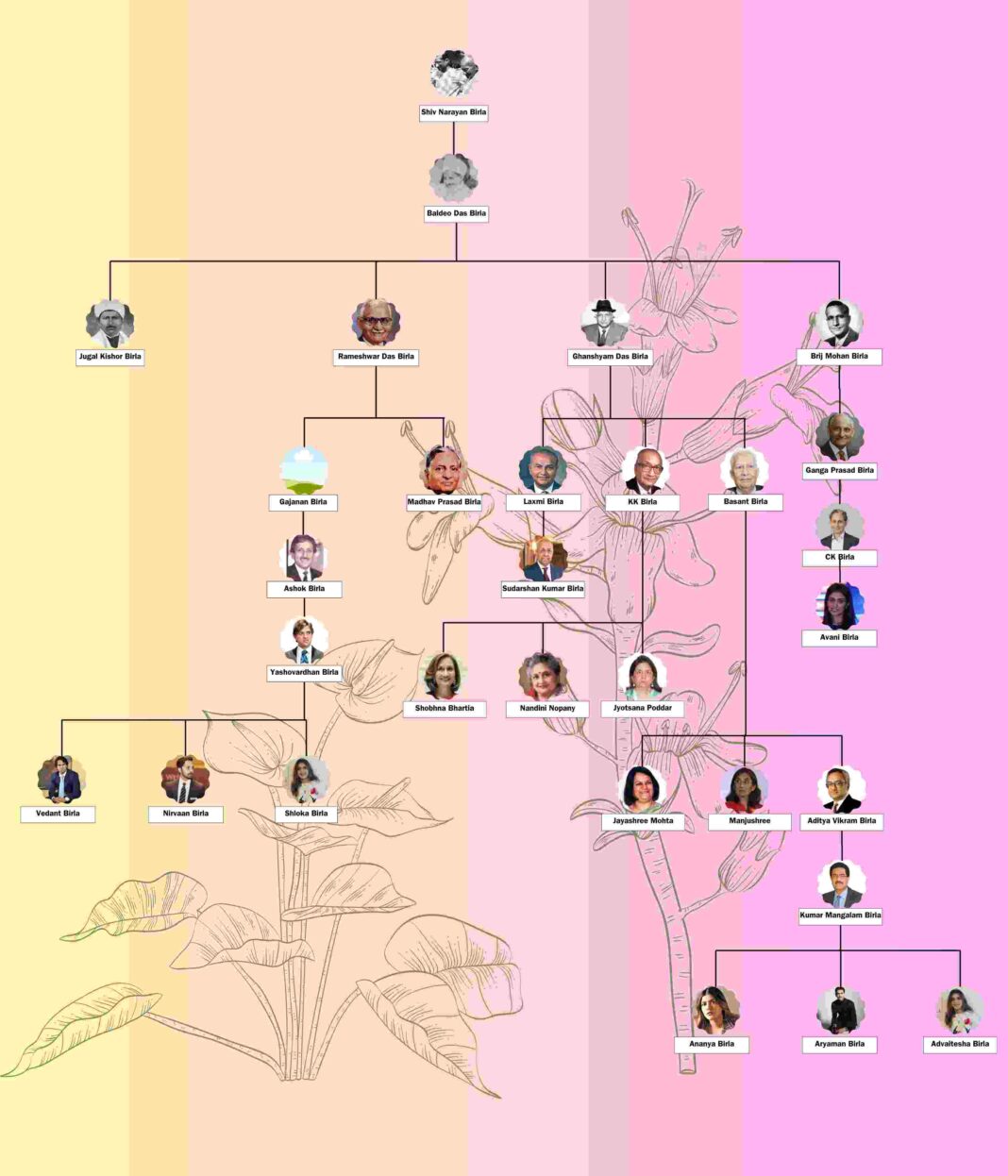 Birla Family Tree Explained: Lineage, Legacy, And Business Empires