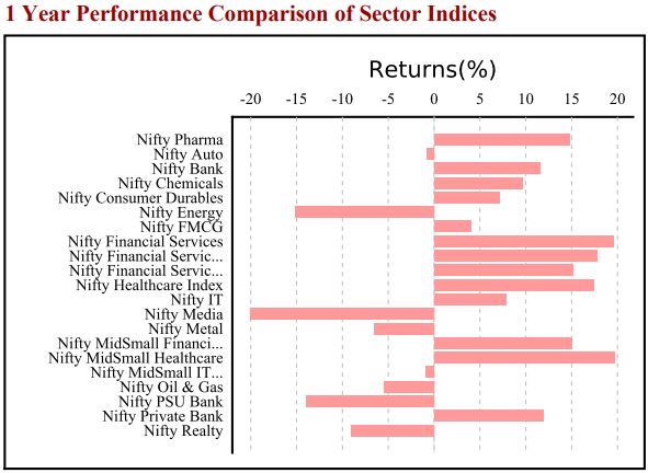 Nifty Pharma Weightage In 2025 - IPO Central