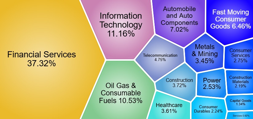 Nifty 50 Weightage In 2025: Full Stocks List