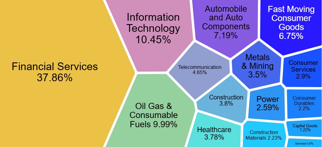 Nifty 50 Weightage In 2025: Full Stocks List